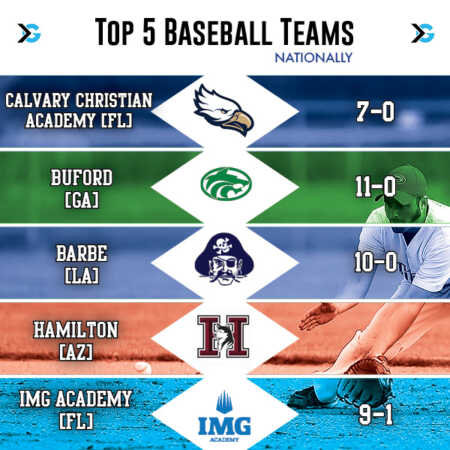 Top 5 Baseball Teams in the Country According to MaxPreps - ITG Next