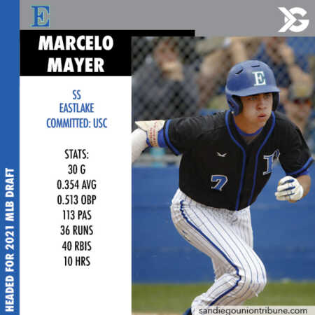 Marcelo Mayer Headed for 2021 MLB Draft - ITG Next